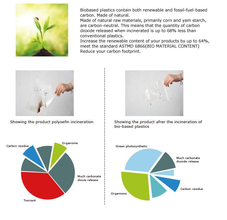 100% Biodegradable and Compostable Transparent Polyester Resin Supplier ...